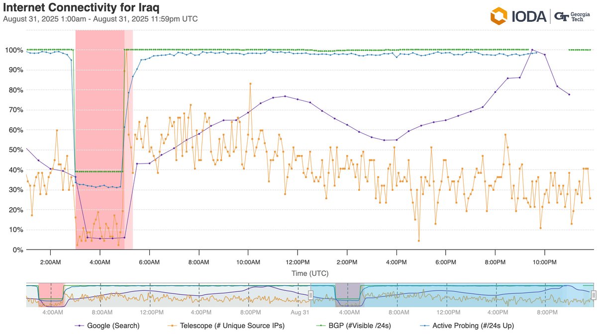Shutdown - Iraq - Internet Society Pulse