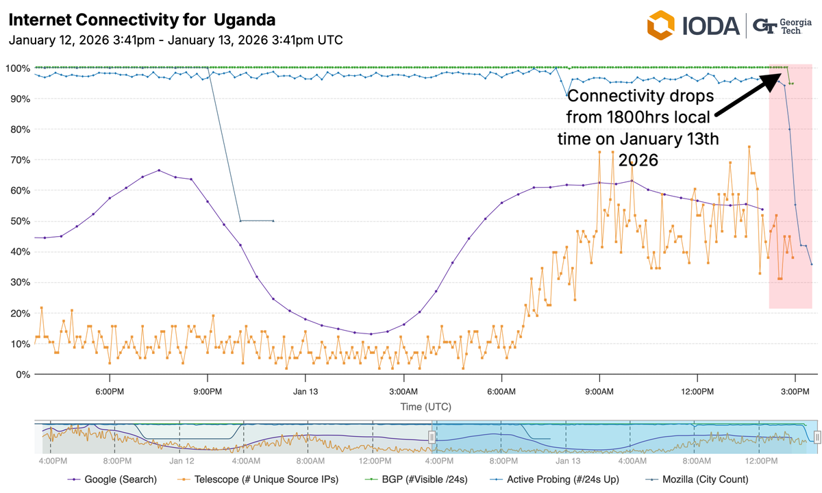 Shutdown - Uganda - Internet Society Pulse