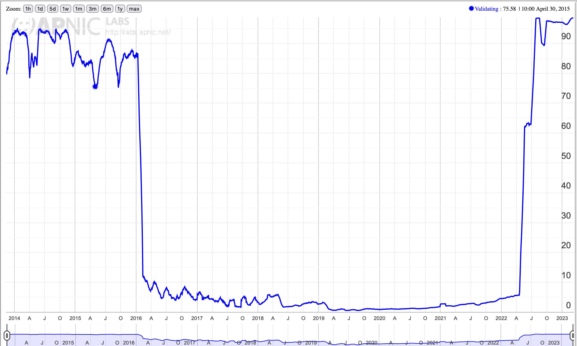 DNSSEC Validation in 2022: Africa Leads With Amazing Growth