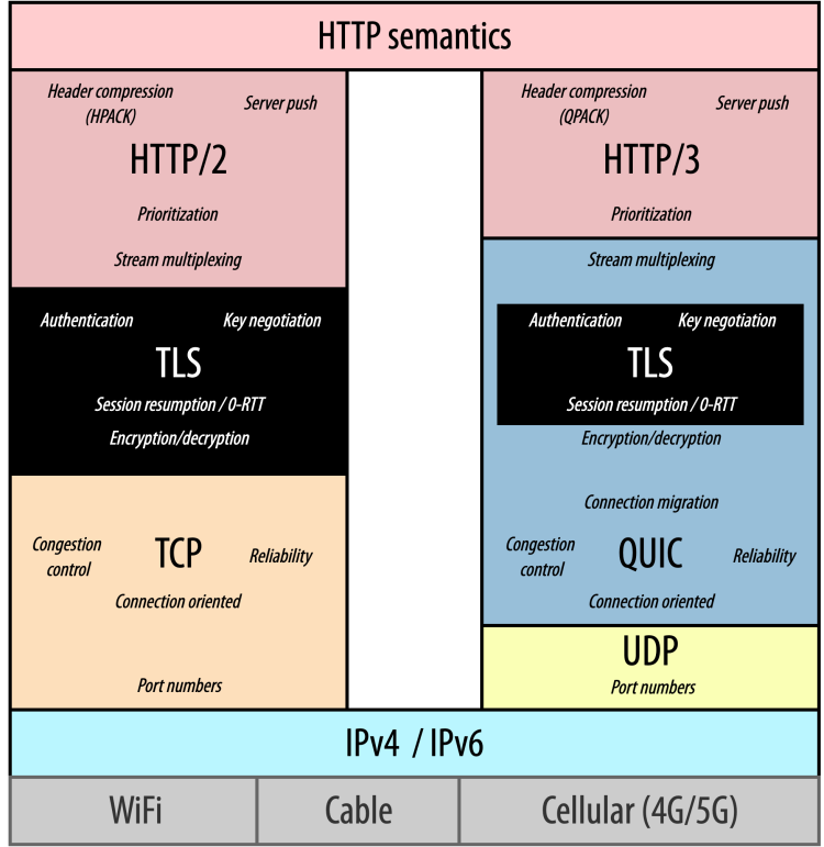 Why HTTP/3 is Eating the World