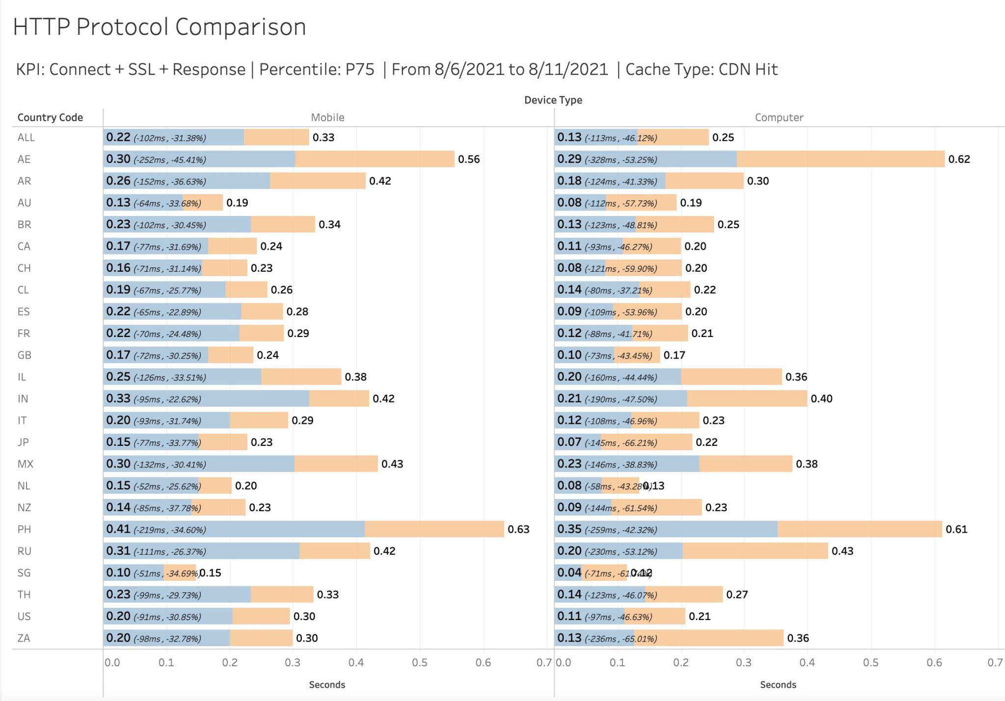 Measuring HTTP/3 Real-World Performance