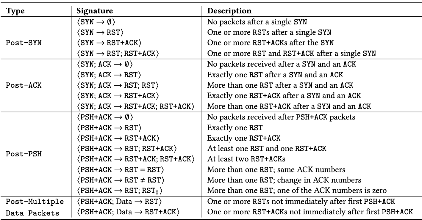 Measuring Connection Tampering Around the World
