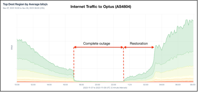 Optus Outage Exposes Australia’s Internet Resilience