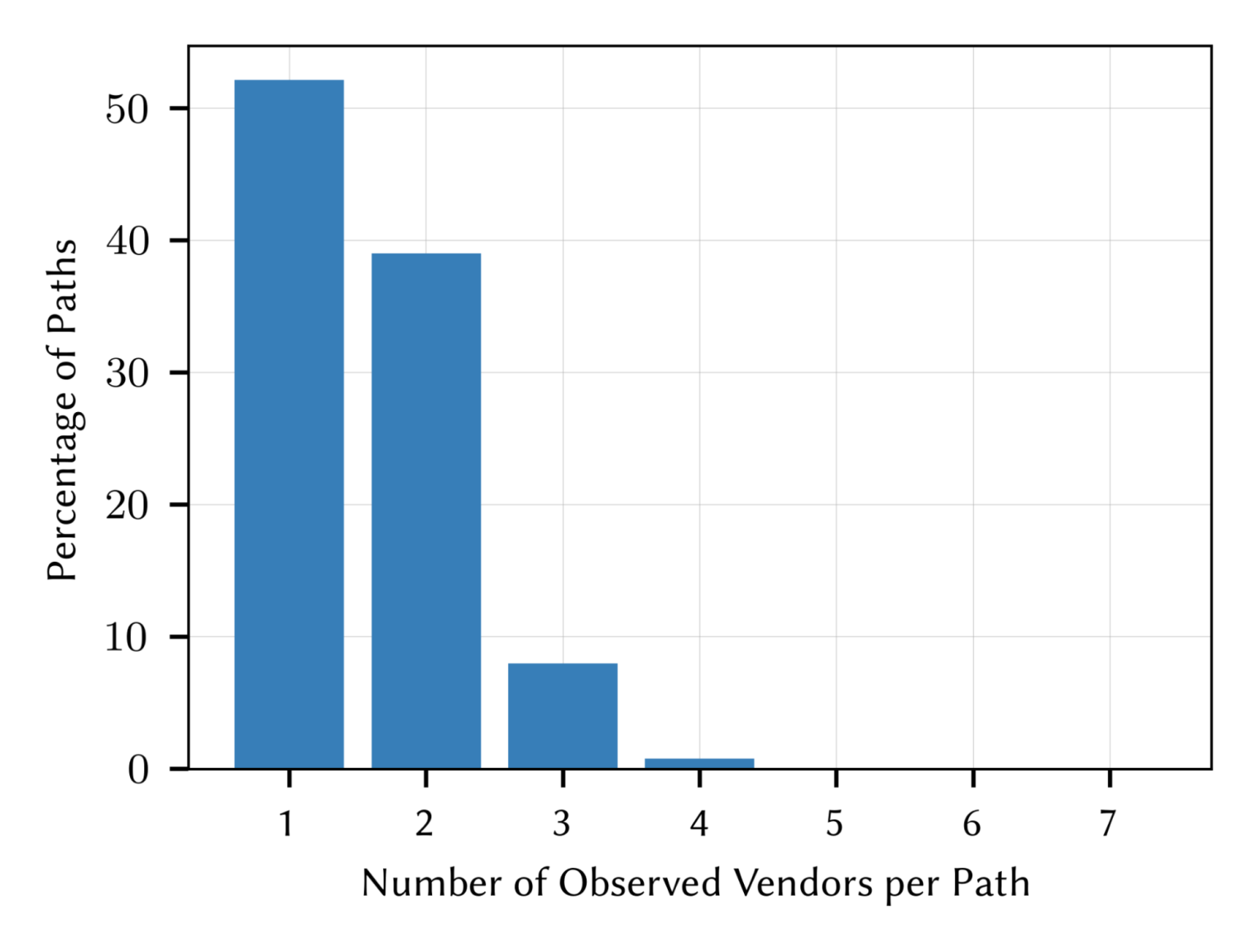 Exploring the Internet’s Router Vendor Diversity